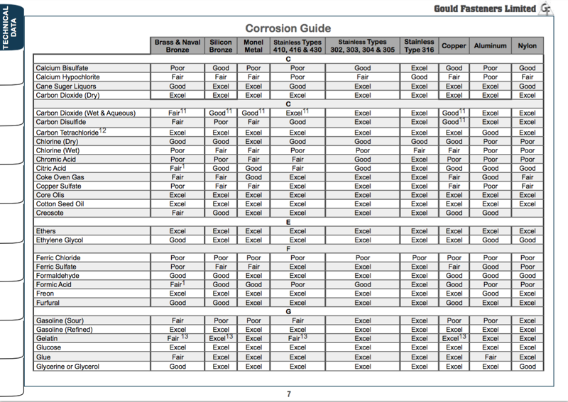Download Your Free Fastener Resource Guide | Gould Fasteners